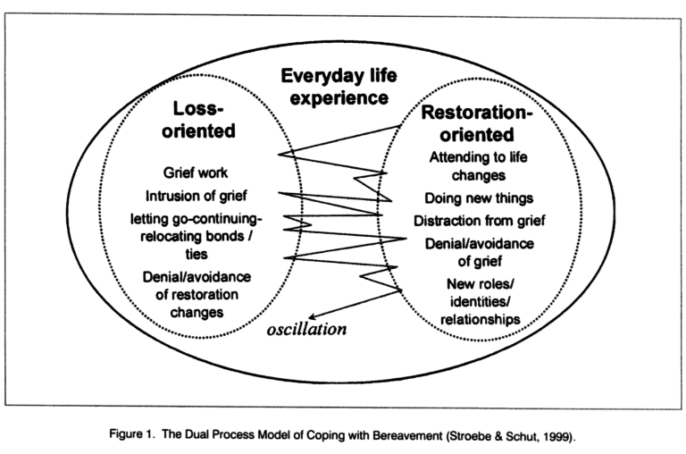 Climate Change and Grief – A Dual Process Approach – Sustainable Self